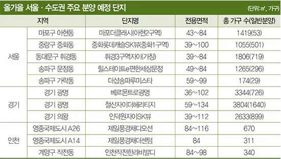 22년 서울 아파트 분양 예정 단지 하반기 10~12월 내용 업데이트 네이버 블로그