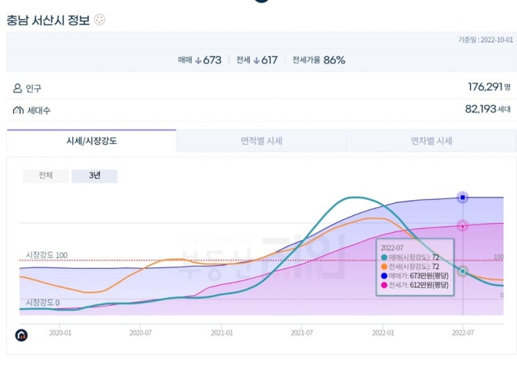 부동산 지역분석 충남 서산시 인구 미분양 입주량 일자리 대장아파트 네이버 블로그