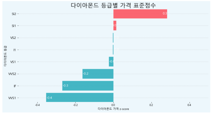 데이터시각화 파이썬 Matplotlib 편차deviation 양방향diverging 막대 그래프 시각화 2부 Hlines 함수 활용 네이버 블로그