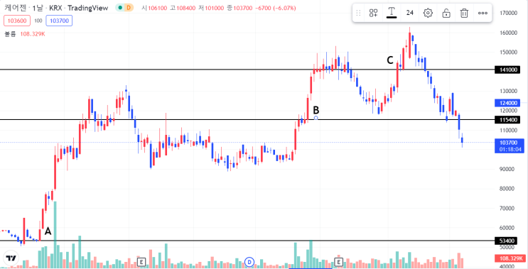 [케어젠] 회사는 Deglusterol 영업 잘 하고 있고, 변한건 투자자의 마음뿐입니다. : 네이버 블로그