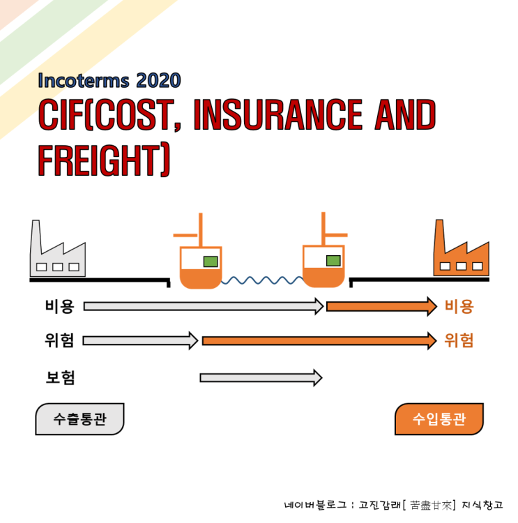 INCOTERMS 2020 : CIF(운임·보험료포함인도조건) : 네이버 블로그