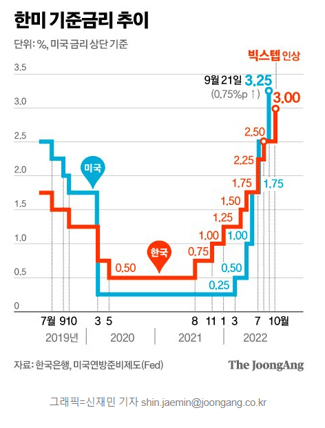 한은 0.5% 인상. 기준금리 3% : 네이버 블로그