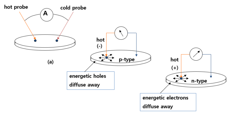 반도체 재료 9.5장(Hot point probe measurement & differentiation relation ...