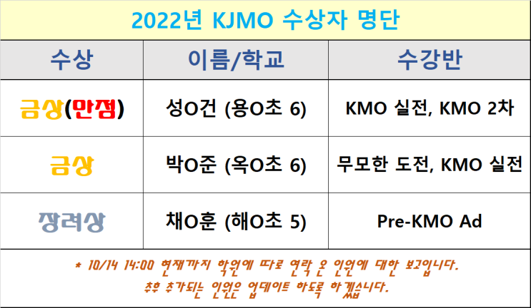 [2022년 KJMO 수상 결과 보고] : 네이버 블로그