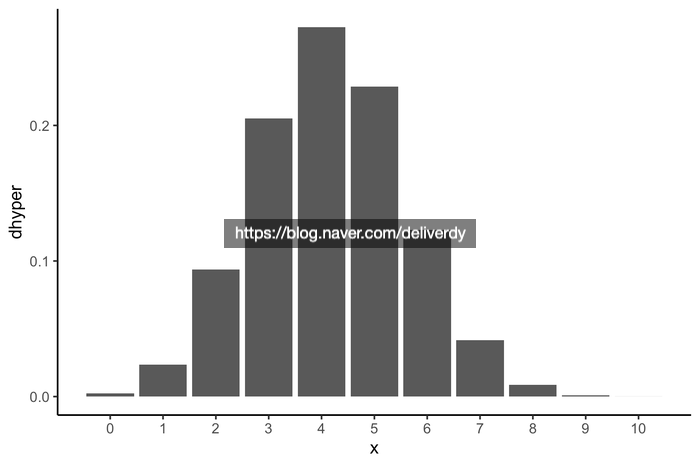 초기하분포 : dhyper, phyper, qhyper, rhyper : 네이버 블로그