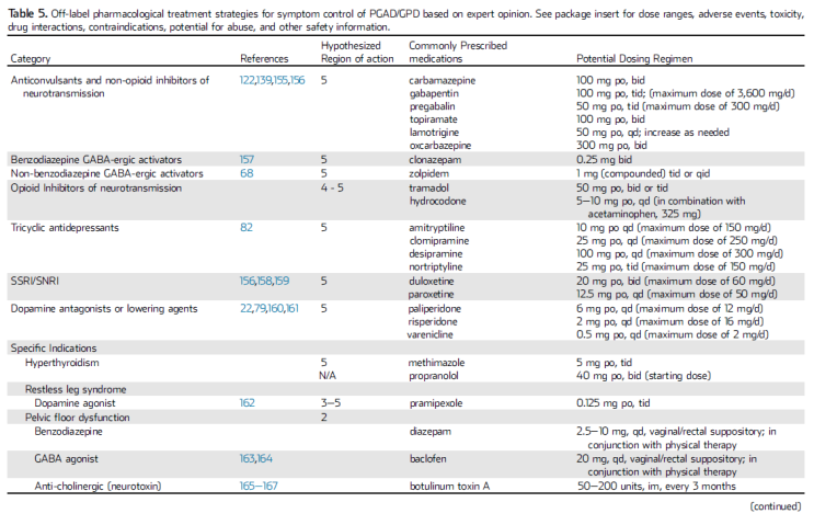 PGAD/GPD, 지속성성기흥분장애/성기골반 이상감각의 원인, 치료(ISSWSH 기반) : 네이버 블로그