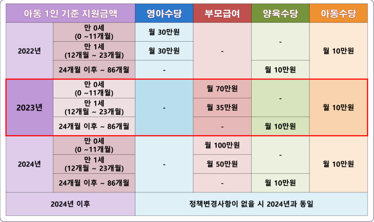 2023년 부모급여 소급적용 및 어린이집 정리영아수당 차이점 포함 네이버 블로그