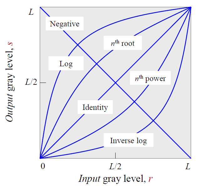 02. Basic Gray Level Transformations : 네이버 블로그