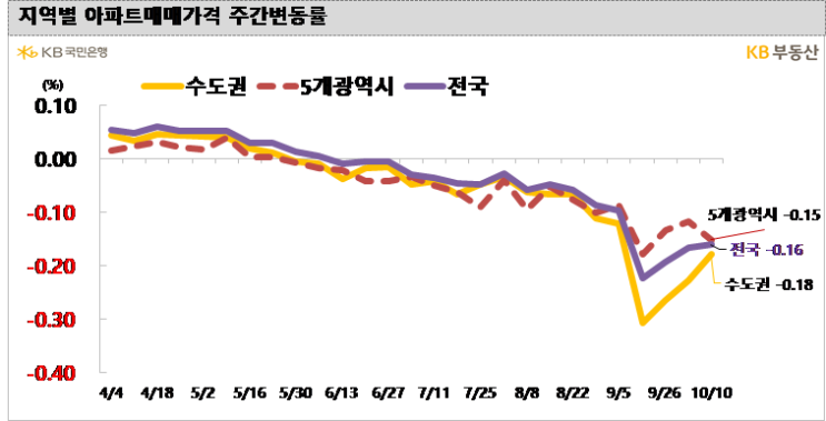 2022년 10월 10일 [주간] KB주택시장동향 : 네이버 블로그