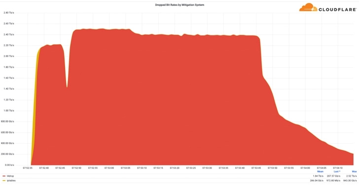 (보안동향) Mirai Botnet, 2.5Tbps DDoS 공격으로 Wynncraft Minecraft 서버 공격 : 네이버 블로그