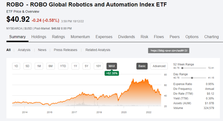[주식] ROBO, 로봇과 자동화 및 AI 관련주에 투자하는 ETF (Ft. ARKK,METV와 비교 및 ROBO 주가 전망) : 네이버 블로그