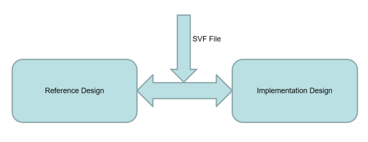 전반적인 ASIC Design Flow(Equivalence Check[Formality]편) : 네이버 블로그