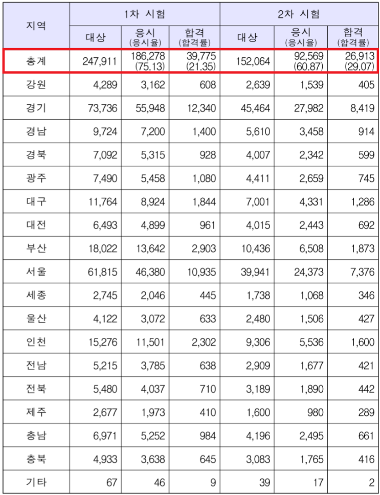 제33회 부동산 공인중개사 시험준비1차2차 기출문제 및 합격률 네이버 블로그