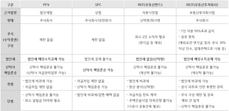 부동산 개발 주체 PFV, SPC, REF(부동산펀드), REIT(리츠) : 네이버 블로그