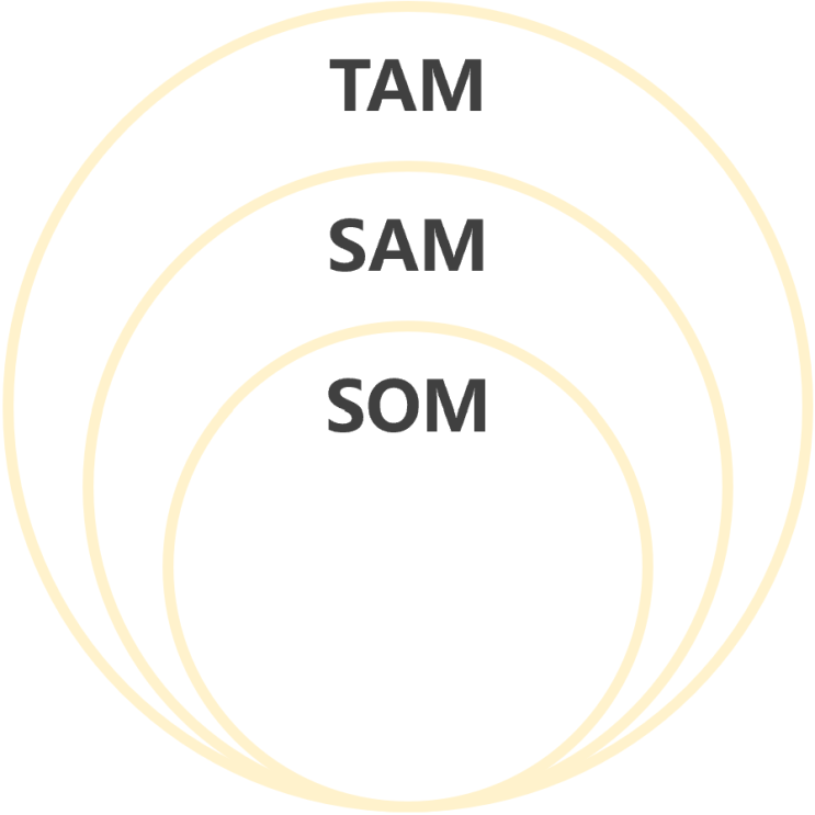 목표시장 분석을 위한 TAM-SAM-SOM : 네이버 블로그