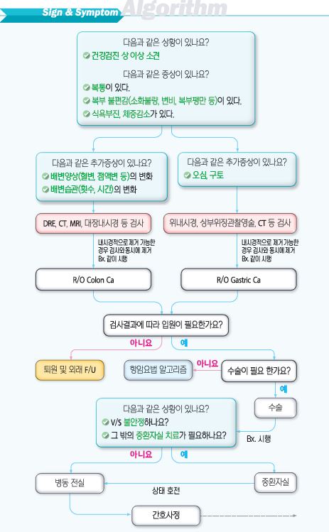 간호알고리즘 외과 병동 신규간호사가 알아야 할 입퇴원 프로세스 위암과 대장암 증상에 따른 간호사정 위암 수술간호 대장암
