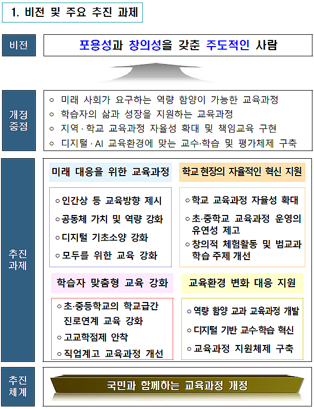 2022 개정 교육과정 총론 중심 해설① 교육과정이란 무엇이고 적용 시기는 네이버 블로그