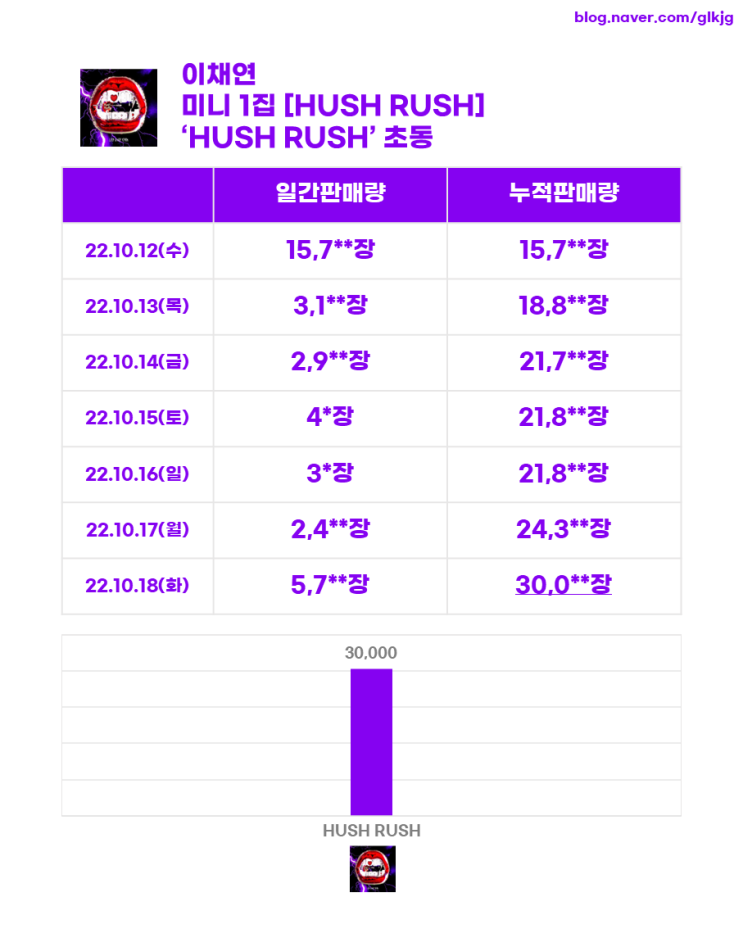 이채연 미니 1집 [HUSH RUSH] ‘HUSH RUSH’ 초동 : 네이버 블로그