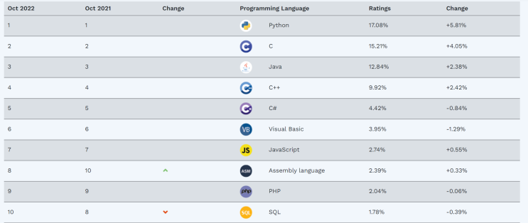 TIOBE Index 2022 10월 순위(코딩 언어 순위) : 네이버 블로그
