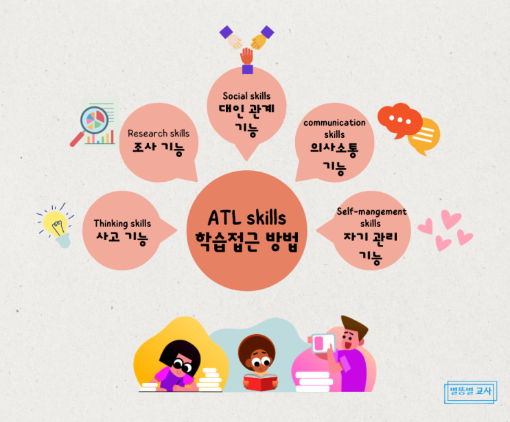[IB PYP 교수·학습의 이해] 6주차. IB 학습 접근 방법(ATL skills)과 학습 이론에 대한 탐구 2 : 네이버 블로그