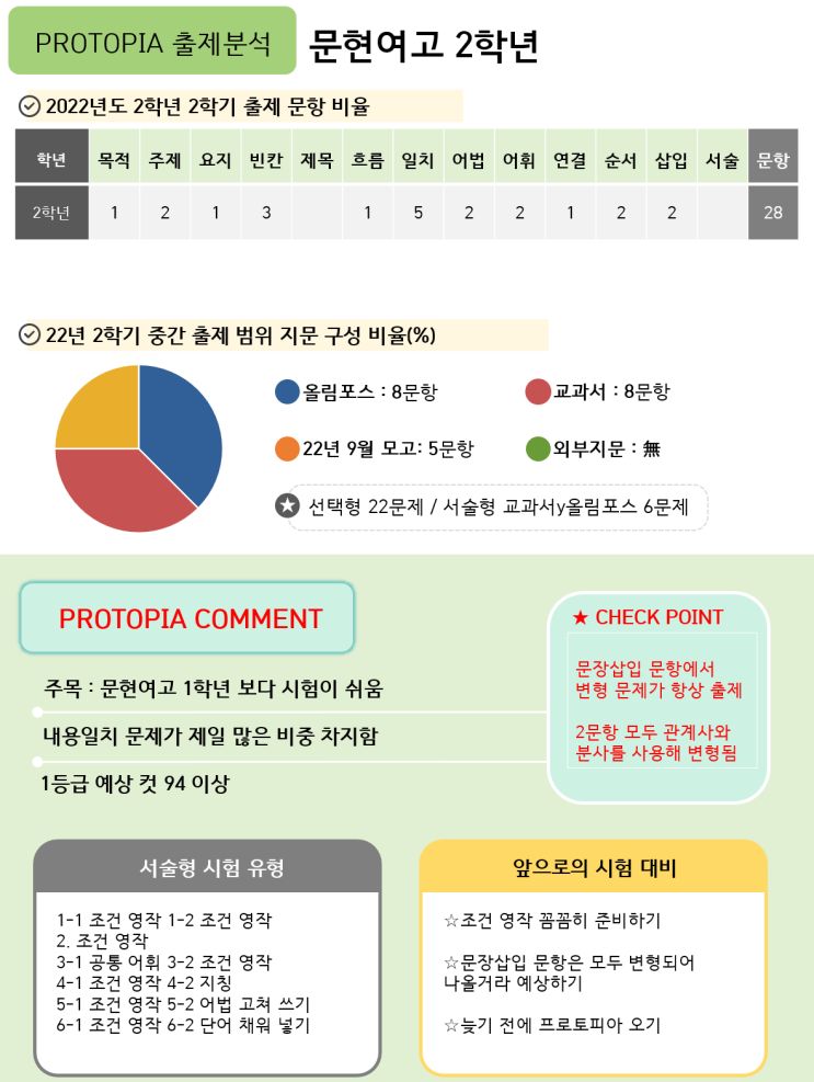 2022년 2학년 2학기 문현여고 중간고사 영어 분석 남천동영어학원대연동영어학원 네이버 블로그