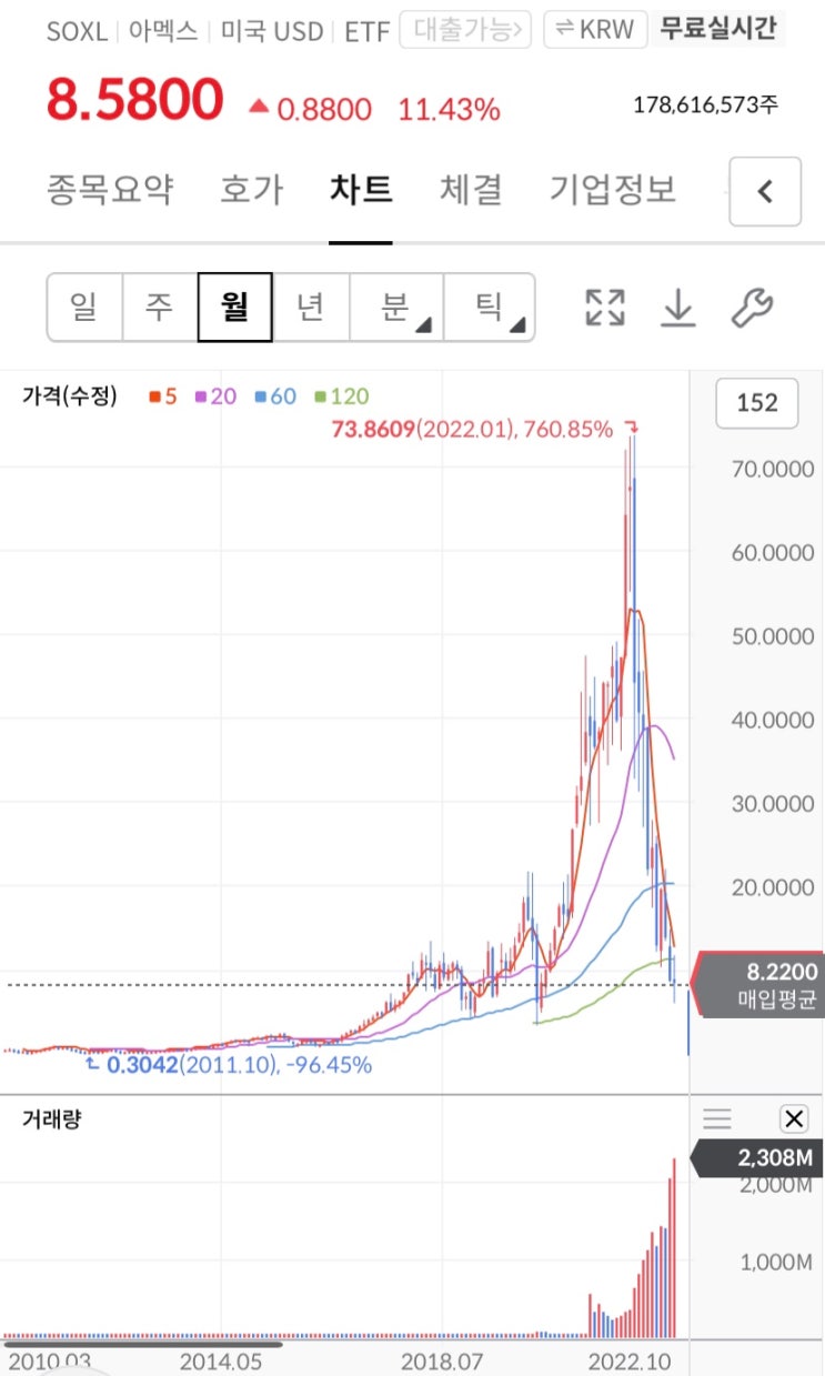 SOXL 반도체 레버리지 ETF : 네이버 블로그