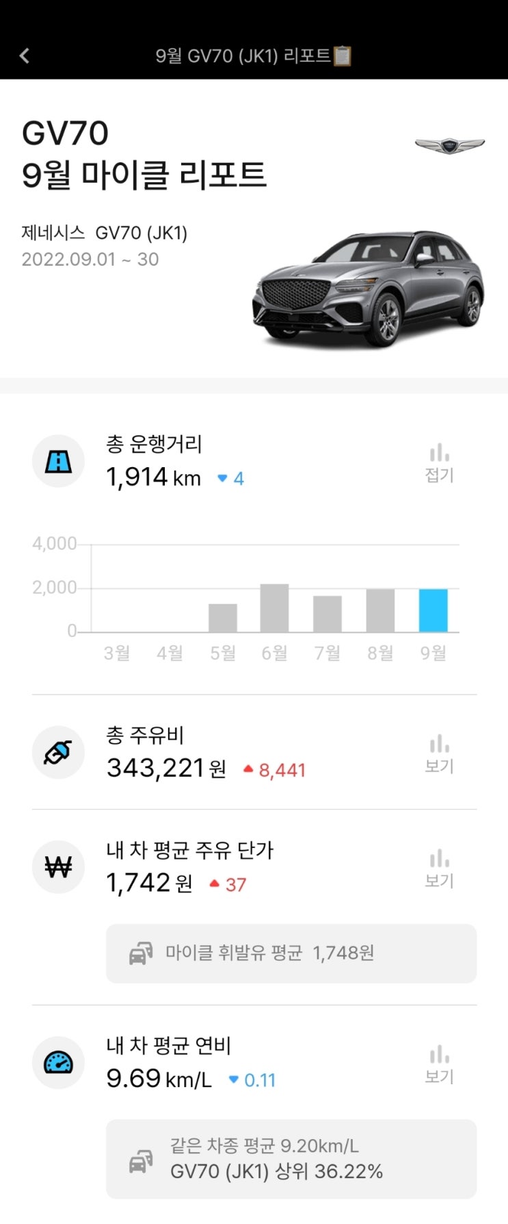 GV70 - 9월 연비 (feat. 마이클 리포트) : 네이버 블로그