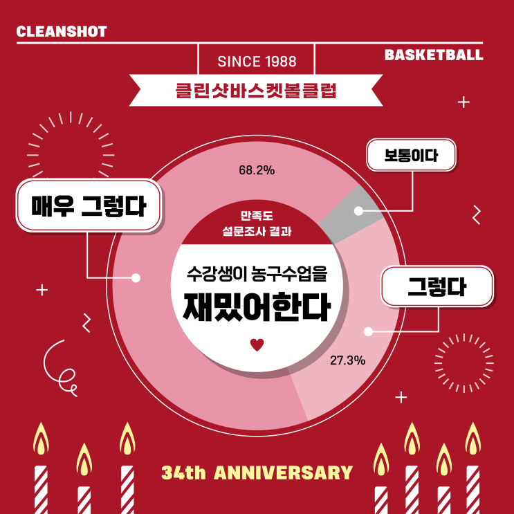 부산농구교실 클린샷바스켓볼클럽 34주년 만족도 설문조사 결과 네이버 블로그