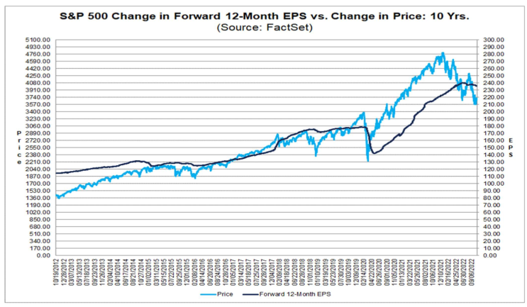 미국 증시 (S&P500, 나스닥) PER, EPS 관련 지표 : 네이버 블로그