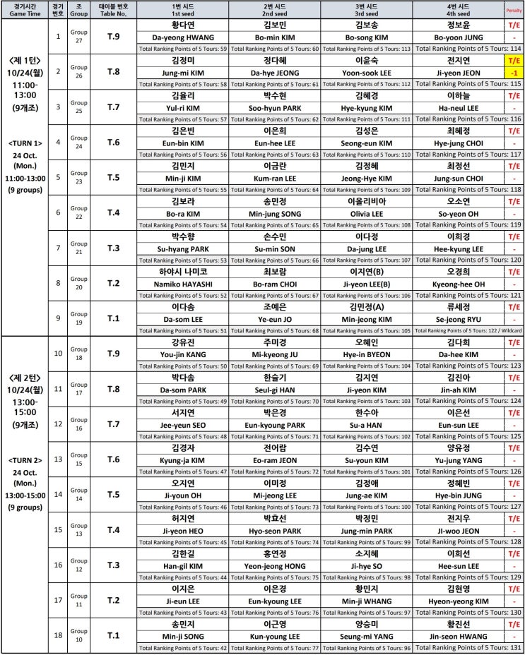 휴온스 PBA-LPBA 챔피언십 LPBA 128강전 부터 32강전 까지의 대진표 : 네이버 블로그