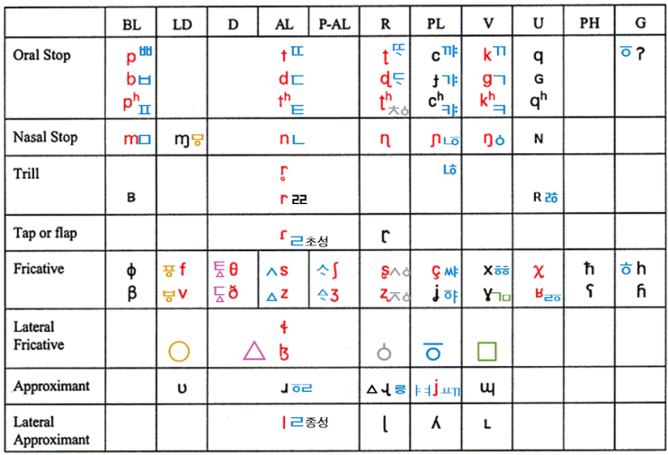 IPA vs 훈민정음 : 네이버 블로그