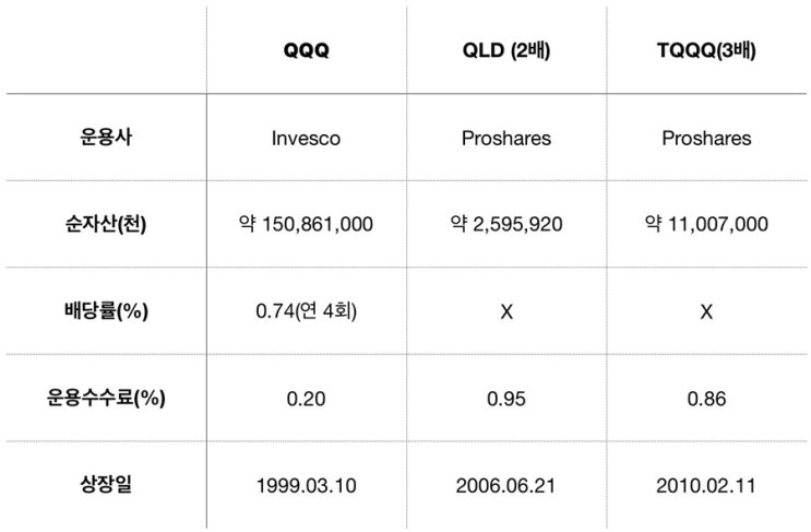 주린이 주식 처음배우기- 나스닥지수 미국상장 ETF 비교 추천(QQQ,QLD,TQQQ)(QQQ와 SPY비교) : 네이버 블로그