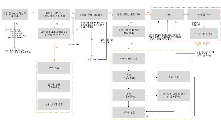 MSDS(Material safety data sheet) : 네이버 블로그