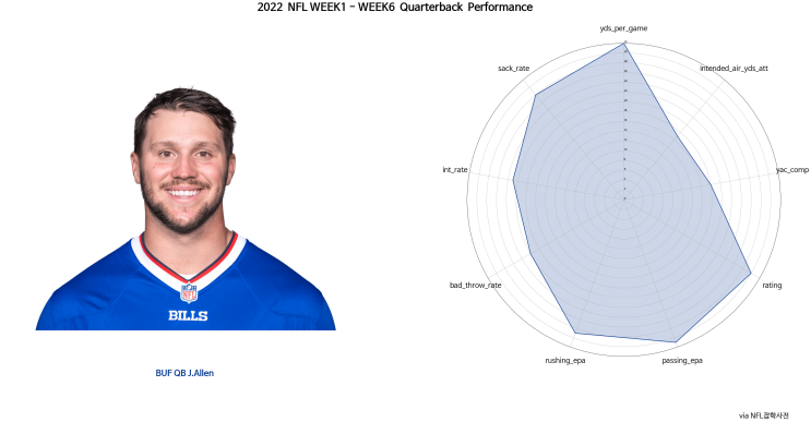 [NFL Data Analysis] 2022년 6주차 쿼터백 퍼포먼스 비교 : 네이버 블로그
