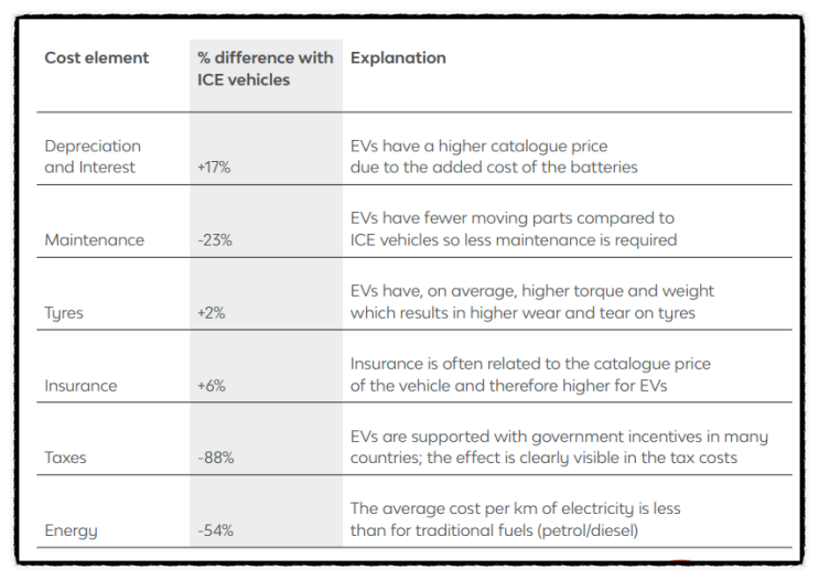 TOC 관점에서 보는 전기차 : 네이버 블로그