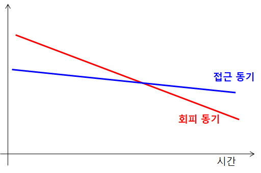 동기부여접근 동기 Vs 회피 동기 네이버 블로그