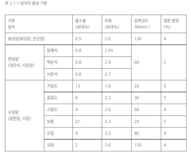 대리석 화강석 시험성적서 석재의 압축강도 및 비중 흡수율 석공사 시방서 네이버 블로그