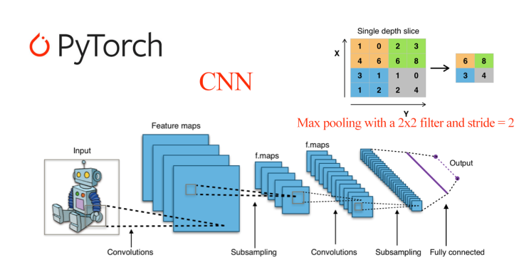 CNN을 활용한 MNIST 데이터 분류 예제 :: Part2. CNN 모델 구현하기 with Pytorch : 네이버 블로그