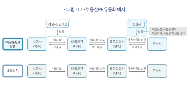 레고랜드 사태로 보는 부동산 PF 대출구조.(ft. 특수목적법인 SPC 및 ABCP의 의미.) : 네이버 블로그
