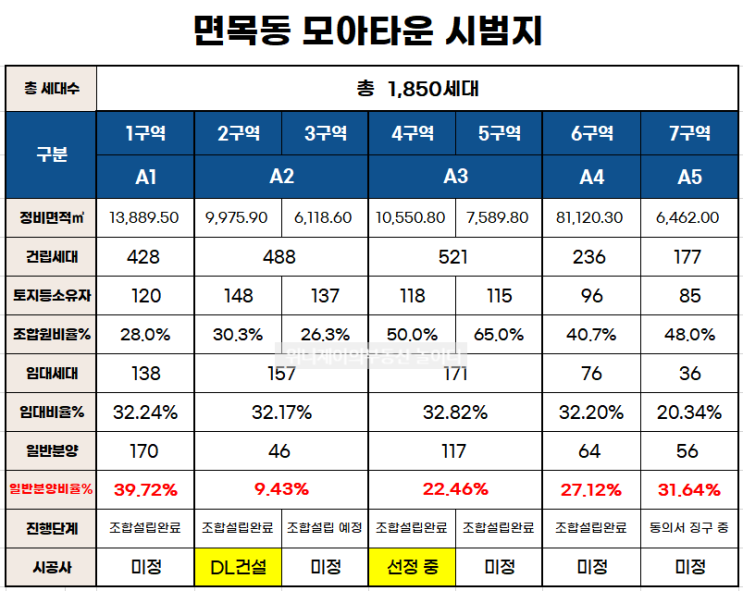 중랑구 면목동 모아타운 시범지 소규모주택정비 관리계획 수립 공고 조합원 분양가 네이버 블로그