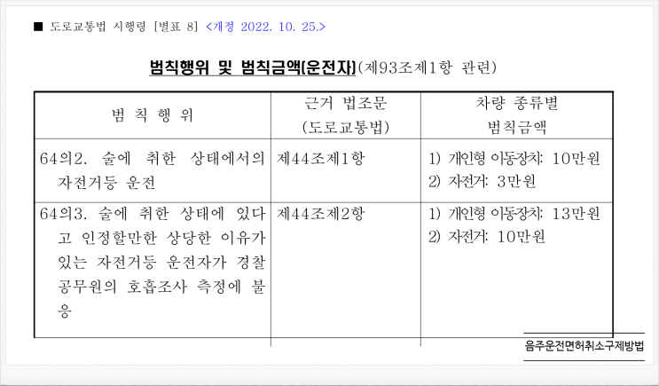 자전거음주운전 전동킥보드음주운전 전기자전거음주운전의 차이와 공통점 네이버 블로그