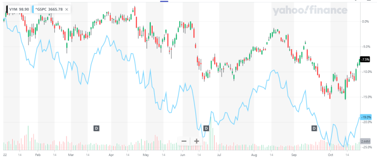 Vanguard High Dividend Yield ETF(VYM)이 올해 아웃퍼펌한 이유는 무엇일까요? : 네이버 블로그