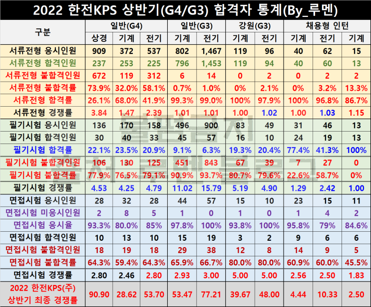 [한전KPS 채용] G4·G2 필기/면접 경쟁률 및 자소서(직무 에세이) : 네이버 블로그