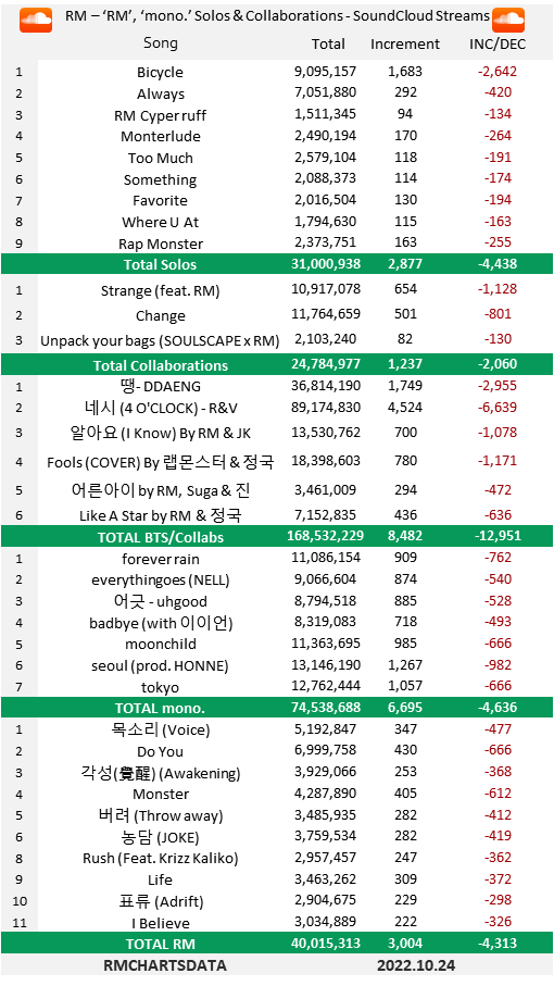 방탄소년단 RM – ‘RM’, ‘mono.’ Solos & Collaborations - SoundCloud Updates ...