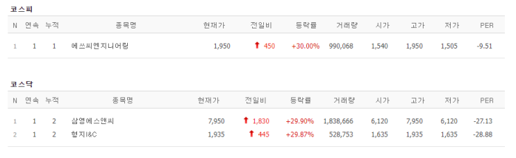 3일 상한가 분석 221026 Sc엔지니어링 삼영에스앤씨 형지iandc 특수가스공장 반도체 전기차배터리