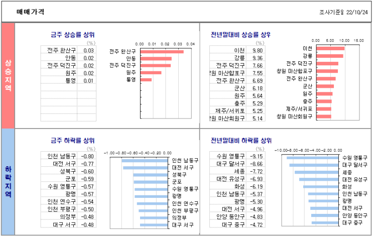주간 아파트 매매전세 동향 분석 Kb 부동산 동향자료 1028보도 네이버 블로그