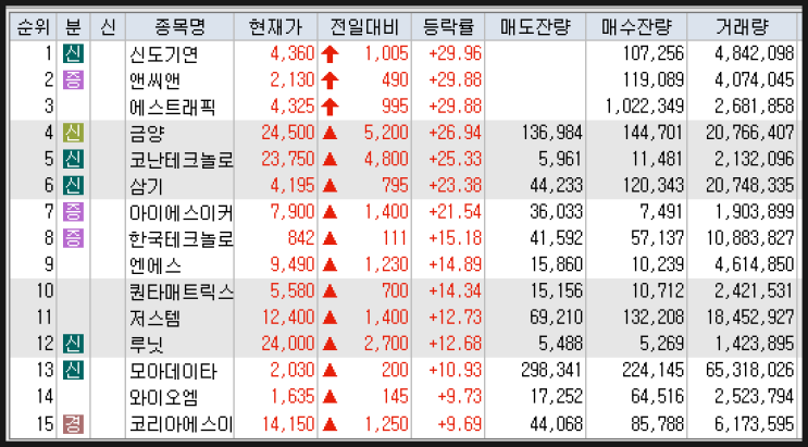 2022년 10월 28일 상한가 상승종목 하한가 하락종목 이유 신도기연 앤씨앤 에스트래픽 에스엘바이오닉스 네이버 블로그