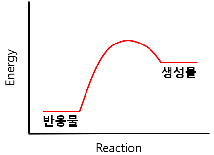 시차주사열량분석법(Differential Scanning Calorimetry, DSC) 3 : 네이버 블로그