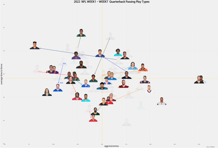 [NFL Data Analysis] 7주차 기준 QB 플레이 타입 비교 : 네이버 블로그