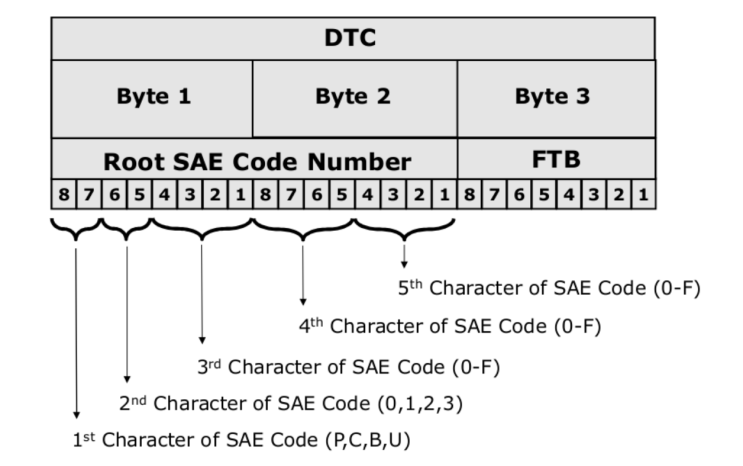 DTC 고장코드(Diagnostic Trouble Code)란? :: Structure & Status Byte : 네이버 블로그